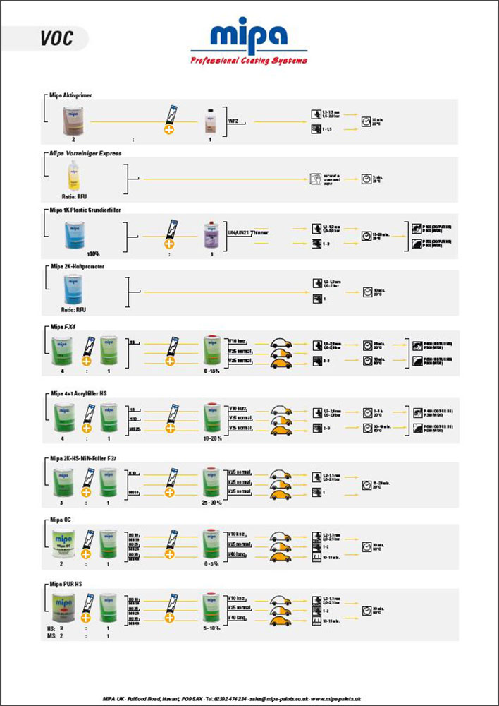 Process Charts | Mipa Paints